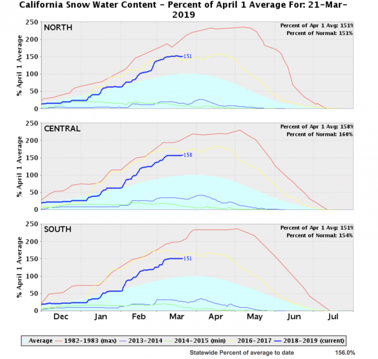 After a prolonged cold and wet spell in California, warmer (but still ...