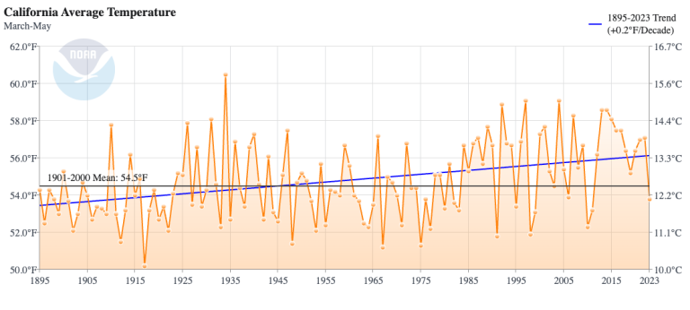 Weather West - California weather and climate perspectives
